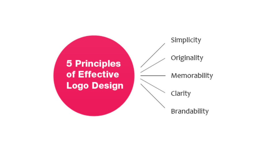 How to Create a Beautiful and Effective Logo? - Key considerations